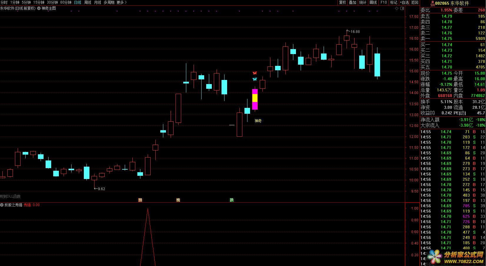 妖股之秀强（通达信公式 副图指标公式 选股 测试图）加密，无未来-通达信公式 －程序化交易（CXH99.COM）